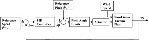 Figure 4 From Non Linear And Linear Model Based Controller Design For Variable Speed Wind