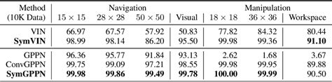 Table 1 From Integrating Symmetry Into Differentiable Planning With