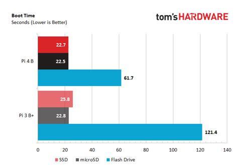 Raspberry Pi 4 With An Ssd Dramatic Speed Improvements Higher Price Toms Hardware