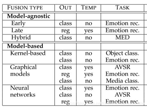 多模态机器学习研究分类总结 Multimodal Machine Learning A Survey And Taxonomy多模态多媒体事件分类有哪些 Csdn博客