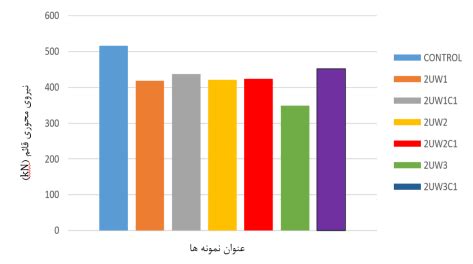 Maximum Bearing Capacity Of All Columns In Modelling Specimens Without