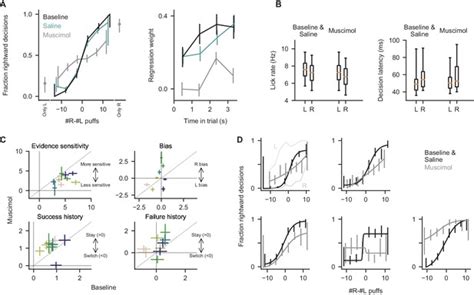 Figures And Data In Cerebellar Involvement In An Evidence Accumulation Decision Making Task Elife
