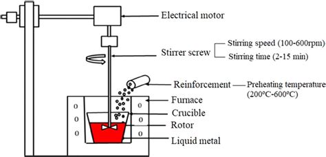 A Shows The Working Principle Of The Stir Casting Process B Download Scientific Diagram
