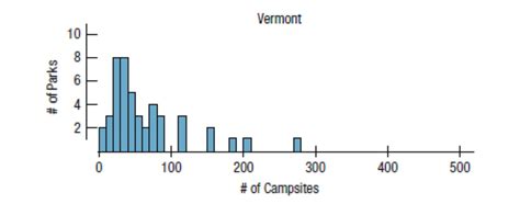 Solved Here Are Summary Statistics And Histograms For The Chegg