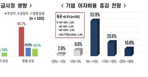 수출 제조기업 3곳 중 1곳 자금 사정 지난해보다 악화