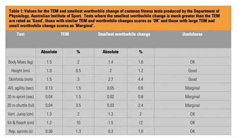 Combining Bayesian Stats And Magnitude Based Inference In Sports Testing