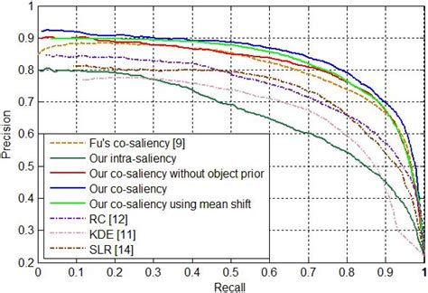 Co Saliency Detection Based On Hierarchical Segmentation 上海大学图像与视频处理实验室