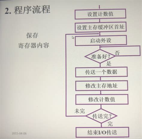 Day17程序查询方式与程序中断方式 计算机组成原理简要介绍程序查询方式的基本流程 Csdn博客