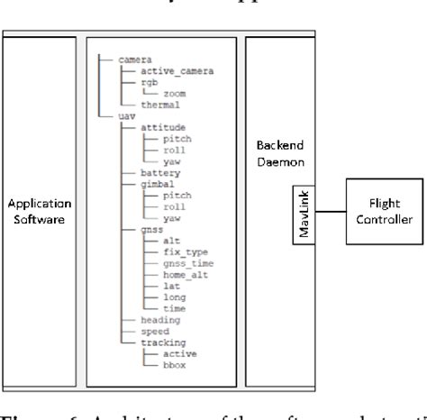 Figure 6 From Design And Implementation Of A Uav Based Airborne Computing Platform For Computer