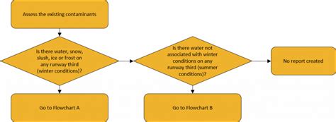 Icao Flowchart For Reporting Runway Conditions According To Grf Winter