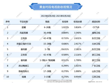 总局最新收视率数据排行，海清《甜蜜》夺冠，杨幂《暴风眼》第五 哔哩哔哩