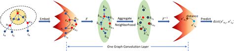 figure 1 from fully hyperbolic graph convolution network for