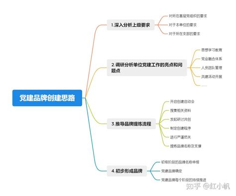 优秀党建品牌都是什么创建思路？与你共享！ 知乎