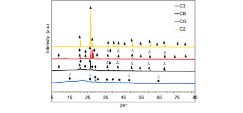 xrd patterns of c2 cg cb and c3 samples markers black