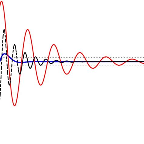 Step Response Of A Second Order System The Step Response Is The Same