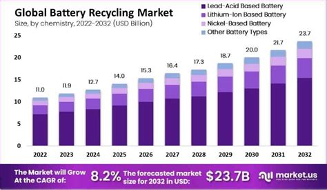 Battery Recycling Market Trends Restraints Pestel Analysis Growth