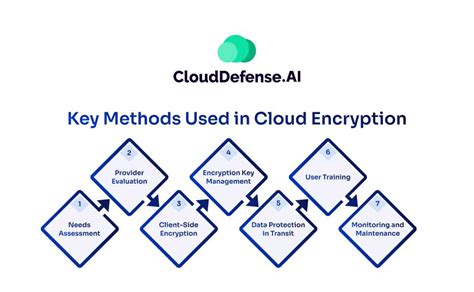 What Is Cloud Encryption