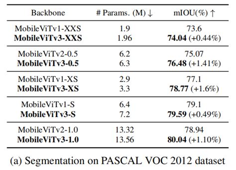 轻量化backbone Mobilevit V3：系列最强版本！ Csdn博客