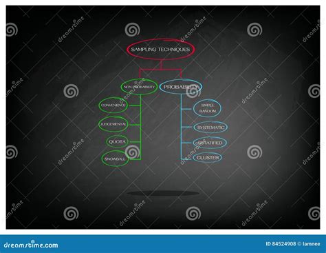 Classification Of Sampling Methods In Qualitative Research Stock Vector Illustration Of