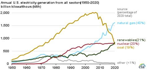 Eia Renewables Became The Second Most Prevalent U S Electricity Source In Watts Up