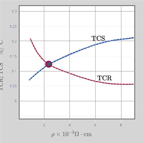 Temperature Dependence Of Strain Sensitivity Coefficients Tcs And
