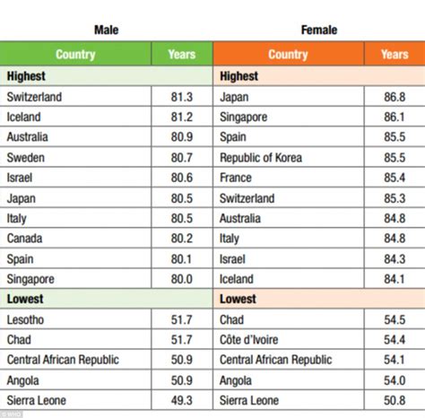 Life Expectancy Worldwide Has Increased By 5 Years In Less Than Two