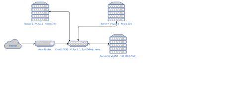 Solved Inter Vlan Routing Can Ping Default Vlan Ip From Other Vlans