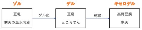 コロイド溶液とは（粒子・浸透圧） 理系ラボ