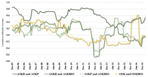 Development Of The Rolling Correlation Coefficients Between Askr And