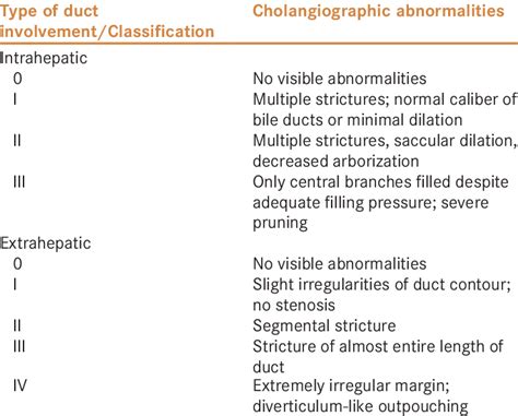 Amsterdam Cholangiographic Classification Of PSC By ERCP Download Scientific Diagram