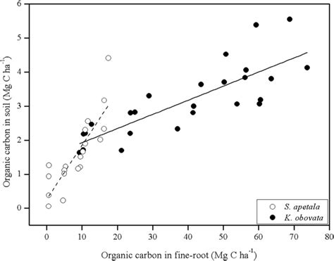 Regression Analysis Between Organic Carbon In Soil And In Fine Roots