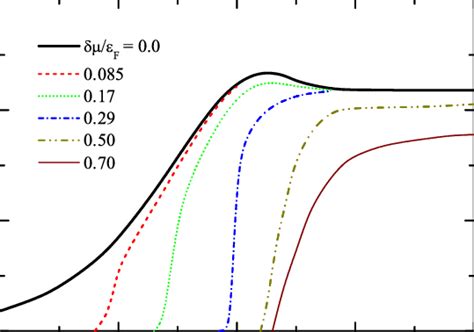 Color Online Finite Temperature Phase Diagram With The Superfluid