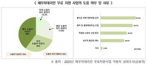 금융위 서민·취약계층에 무료 법률서비스 제공