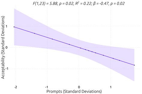 best linear regression model for predicting service user s
