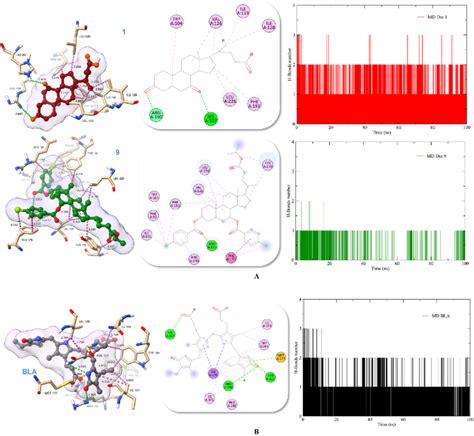 A Figures Of The 3 D 2D Interactions Between The Leading CDCA