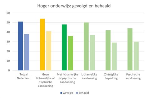 Cbs Beperking Voel Je Ook In Hoger Onderwijs Profielen