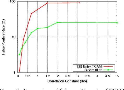 Figure 7 From Efficient Storage Of Defect Maps For Nanoscale Memory Semantic Scholar