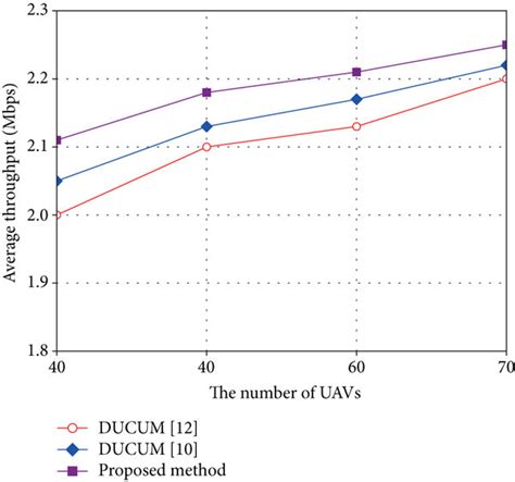 Average Throughput Under Different Number Of Nodes Download