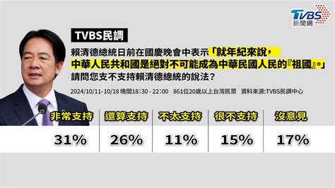Tvbs民調／賴清德國慶演說近半數滿意 「祖國論」有57力挺│tvbs新聞網