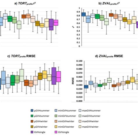 Results Of The Multi Model Assessment Section 24 For Sar Features Download Scientific