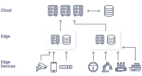 edge computing and iiot 3pillar global