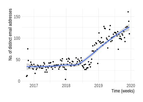 R Hub Usage In A Few Figures R Hub Blog