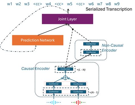 Improving Practical Aspects Of End To End Multi Talker Speech Recognition For Online And Offline