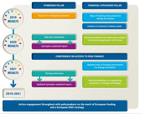 Objective And Timeline Smartspend