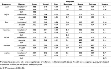 Emotion Recognition Rates Download Table