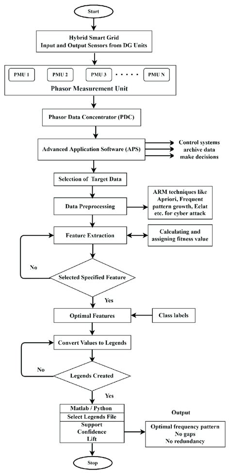Flow Chart Of Detecting Cyber Attack Based On Arm Download