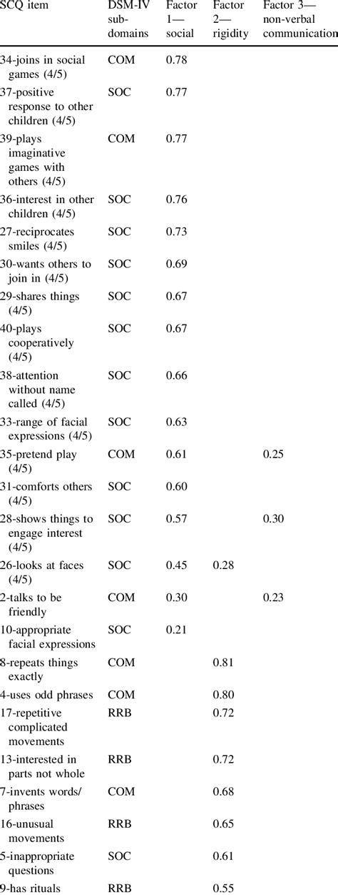 Pattern Matrix Of Loadings For Factor Analysis Of Scq Items Download