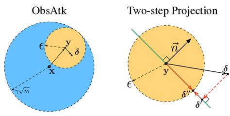 1 illustration of obsatk left we perturb a noisy observation y y y of