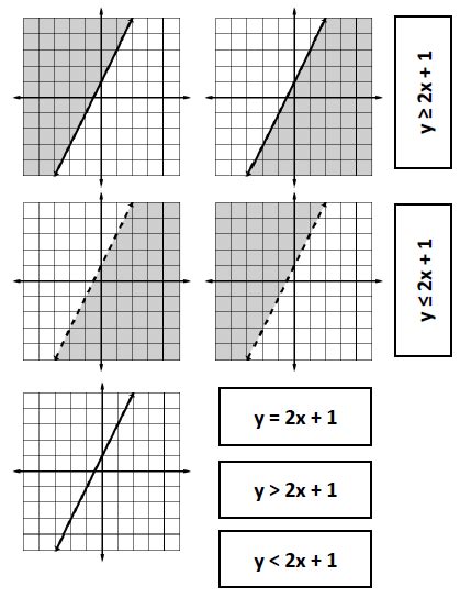 Two Variable Inequalities Card Sort Activity Math Love