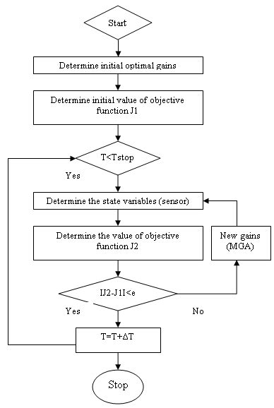 The Algorithm Diagram Of Automatically Tuning Controller Scheme Iv